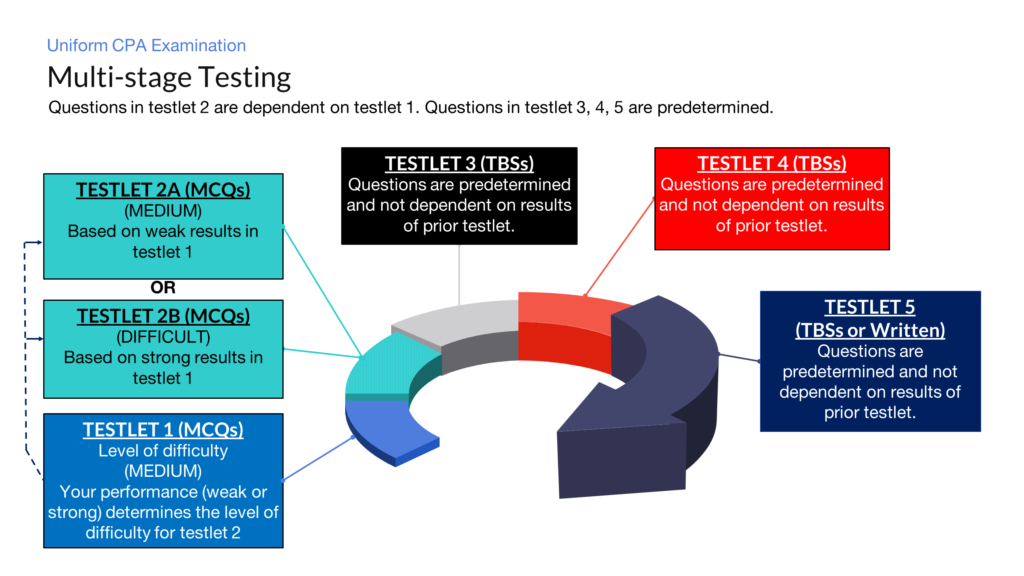 CPA Exam Scoring | CPA EXAM COACH