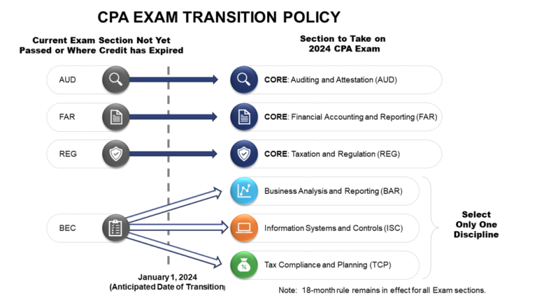 The CPA Exam Evolution - A Great Change!! | CPA EXAM COACH