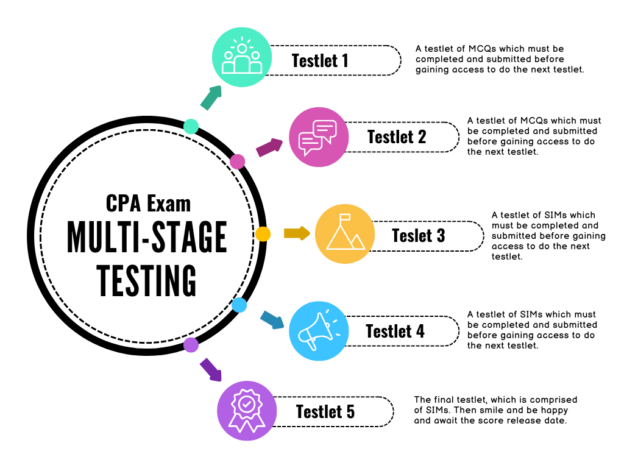 CPA Exam Scoring | CPA EXAM COACH